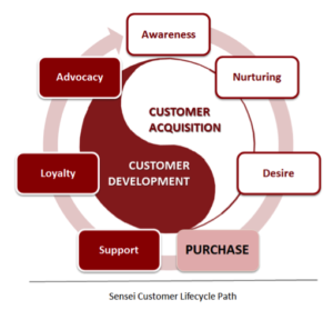 Revisit Customer Relationship Model - Are you on track?- InfinumGrowth