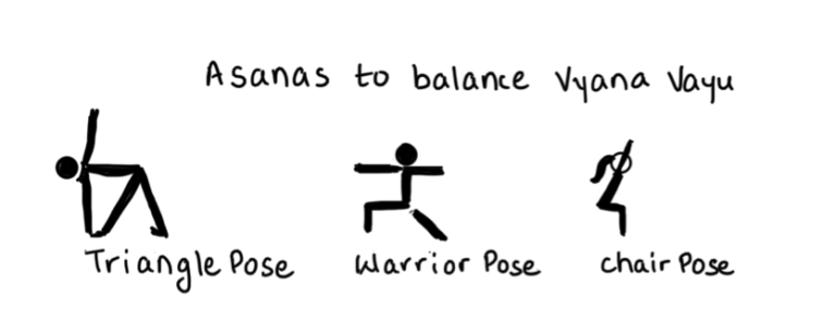 Pancha Prana - Part 2 : the 5 Vayus of the Yogic Anatomy